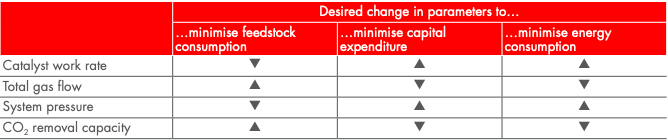 Ethylene Oxide and Ethylene Glycol (EO/EG) Production